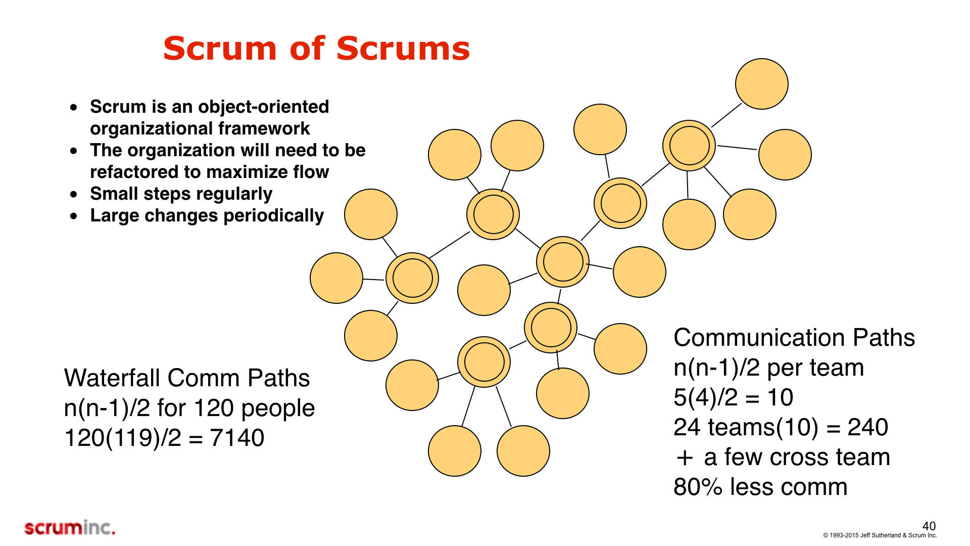 Scrum Of Scrums Meeting Template Invitation Template Ideas